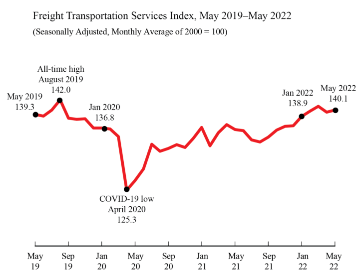 May 2022 Freight Transportation Services Index (TSI) | Bureau of Transportation Statistics